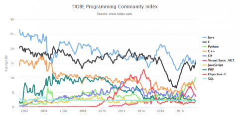 10 Most Popular Programming Languages in 2019 According to TIOBE Index