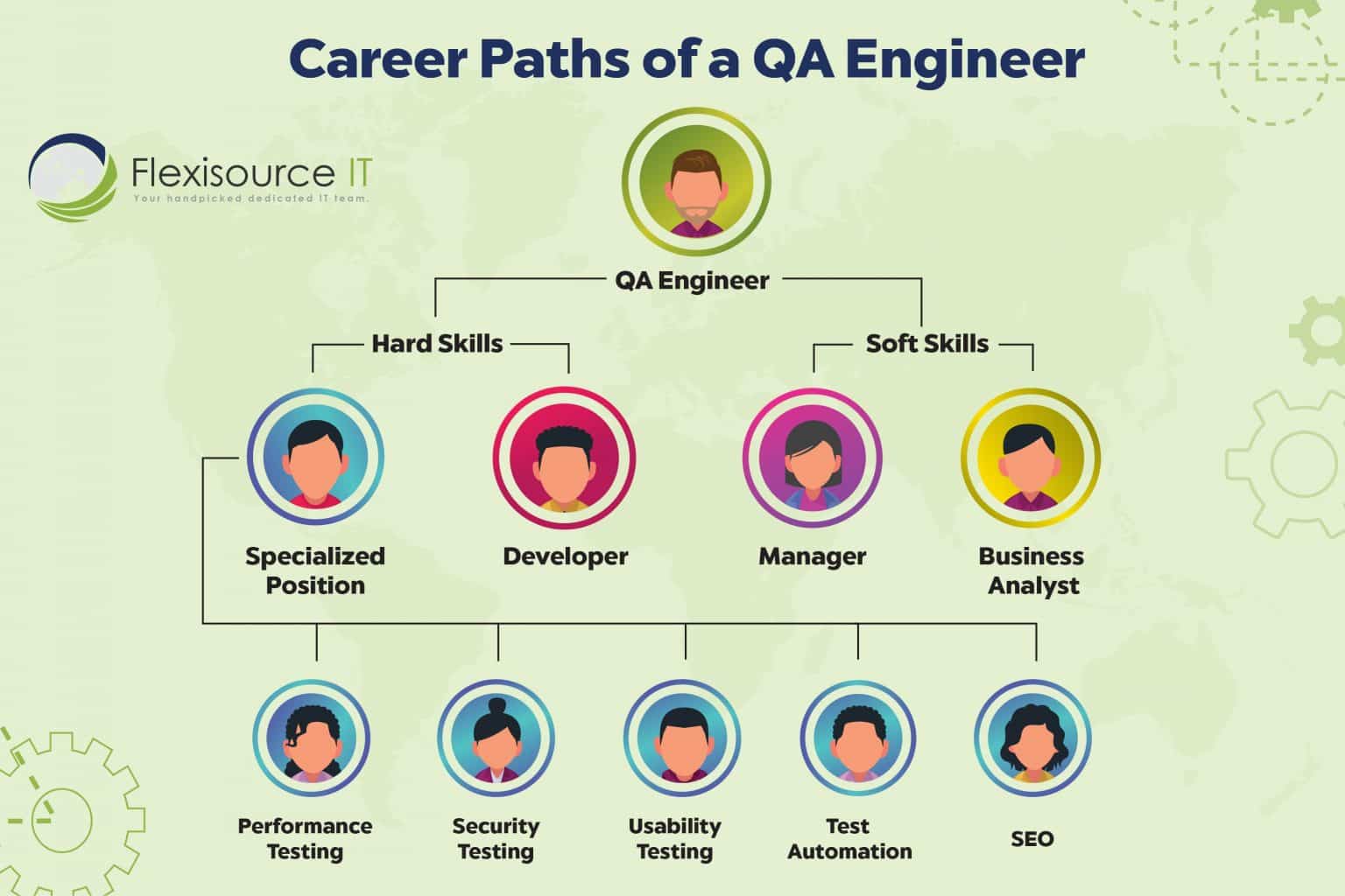 Career Paths of Software Quality Assurance Engineer