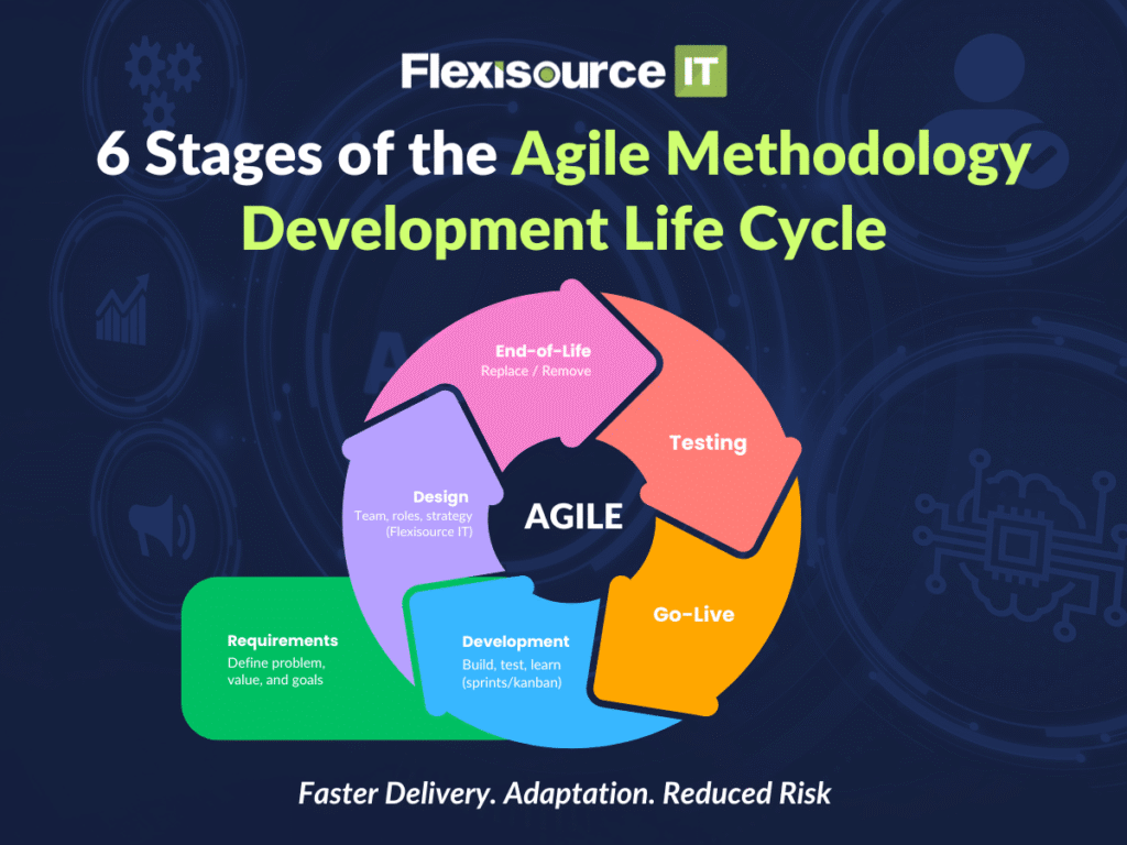 The Agile Methodology Development Life Cycle: A Business Guide ...